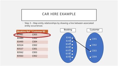 Entity Occurrence Diagrams PPT
