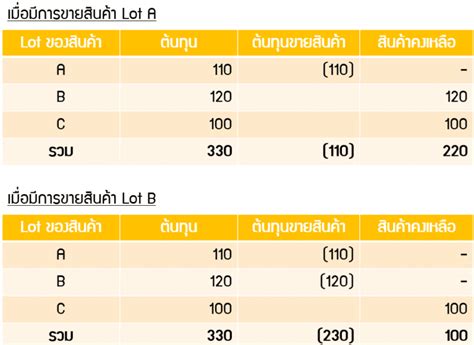 สินค้าคงเหลือ Inventory สต๊อกสินค้า คืออะไร