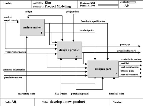 Idef0 Functional Diagram For The ‘‘ Develop A New Product Process Download Scientific Diagram