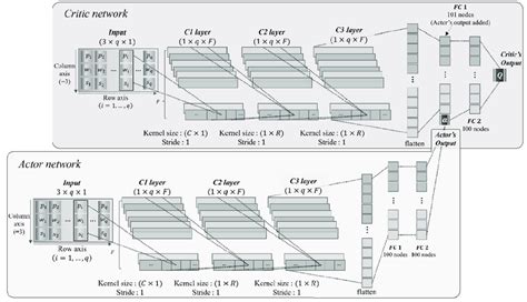 Ddpg Network Model Used In The Atc Ddpg Dispatching Rule Download