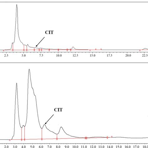 Hplc Chromatograms Of The Red Koji Solution Without Column Elution A Download Scientific