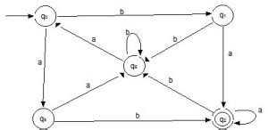 Theory Of Computation Minimizing A Deterministic Finite Automata Sanfoundry