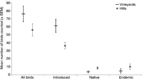 Mean ± Sem Abundance Of Birds Counted And Of The Avian Prey Of The Download Scientific
