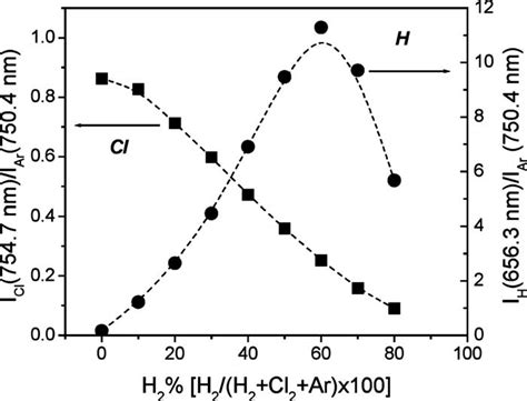 Electron Density Full Symbols And Electron Temperature Open Symbols