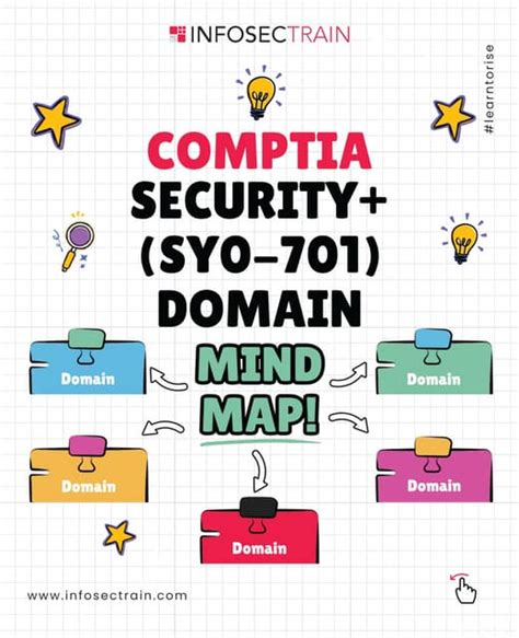 Comptia Security Plus Domain Syo 701pdf