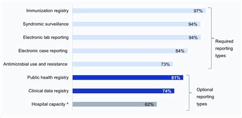 Brief Nearly All Hospitals Engage In Public Health Data Reporting