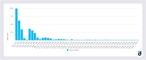 Devtodev Sql For Beginners How To Generate Dates And Numbers