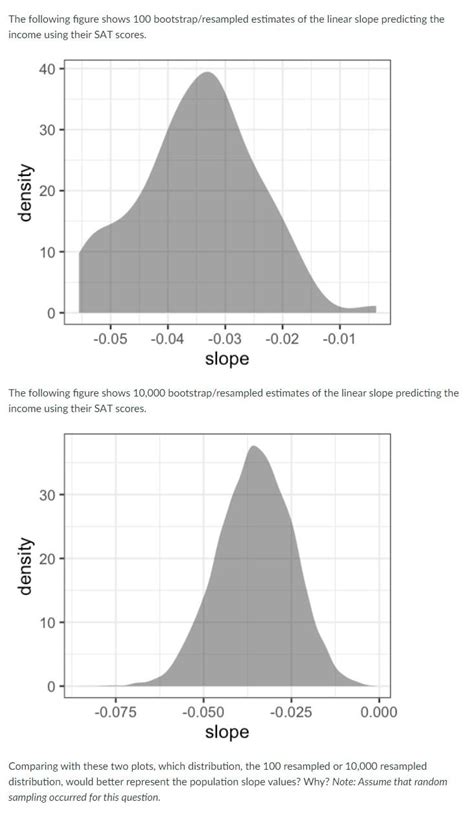 Solved The Following Figure Shows 100 Bootstrap Resampled Chegg