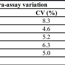 Intra And Inter Assay Coefficients Of Variations Cv At Different