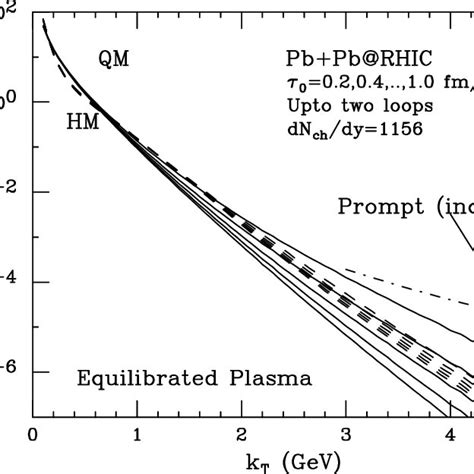 A Schematic View Of The Phase Diagram Of Hot Hadronic And Quark Matter