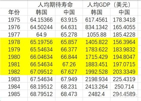 中韩人均预期寿命与gdp对比1960 2020 知乎