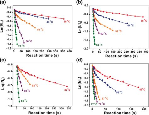 Plots Of The Natural Logarithm Of The Normalized Abundance Abab O