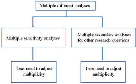 Figure 3 From An Introduction To Multiplicity Issues In Clinical Trials The What Why When And