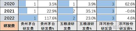 茅台、五粮液、洋河财务数据全方位对比 本文对 茅台 、 五粮液 、 洋河 三家公司的长中短期（包括一年、三年、五年、十年和十五年）的主要财务