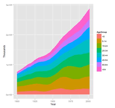 [withr]좀더 하는 ggplot2 stacked area graph 누적 영역 그래프 by neo jeong 신나는연구소 medium