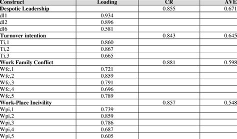 Assessment Of Reliability And Validity Download Scientific Diagram