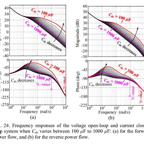 Frequency Responses Of The Voltage Open Loop And Current Closedloop