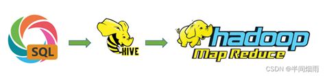 大数据技术之hadoop Apache Hive分布式sql计算平台hivesql的解析器 Csdn博客