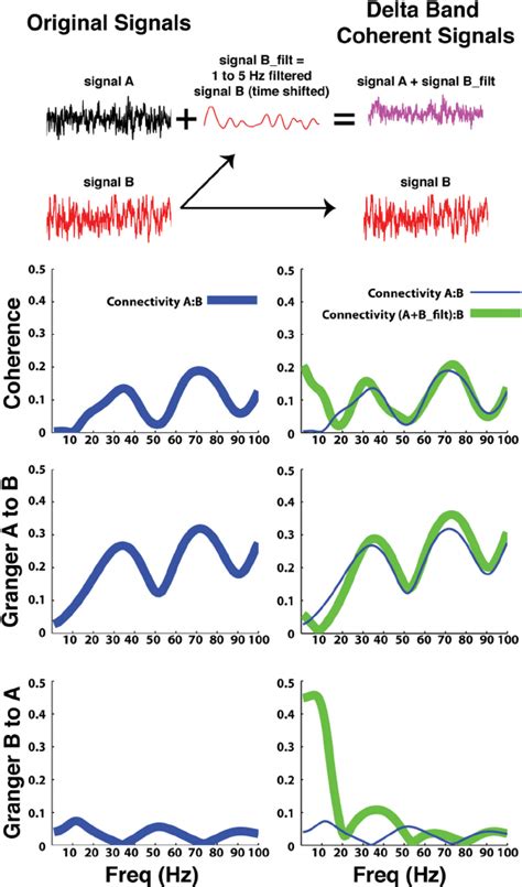 Granger Connectivity Analysis The Gcca Toolbox Seth 2010 Was Used Download Scientific