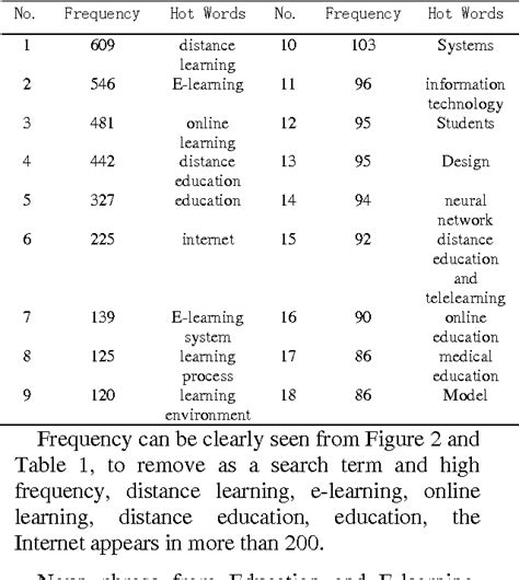 Table 1 From The E Learning Teaching Model Based On Service Software