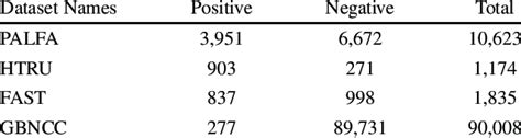 of positive and negative examples in the datasets download