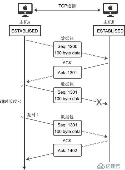 Tcp数据的传输进程 网络安全 亿速云