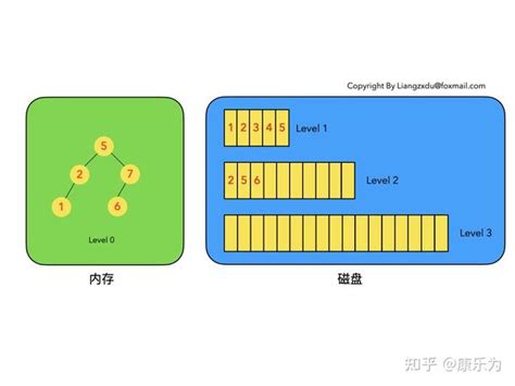深入浅出分析LSM树日志结构合并树 知乎