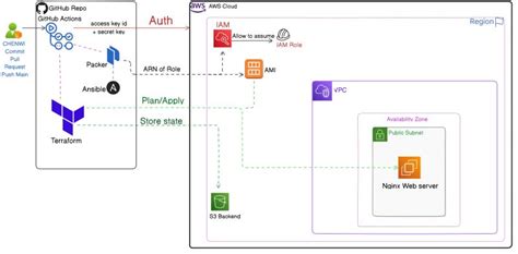 Chenwi Ngu On Linkedin Devops Packer Ansible Terraform