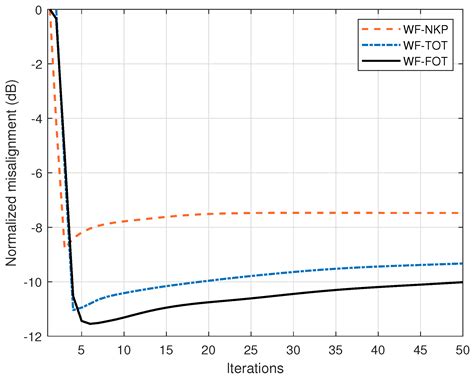 An Iterative Wiener Filter Based On A Fourth Order Tensor Decomposition