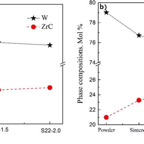 Xrd Patterns Of A Starting Powder Mixture And Composites Of B