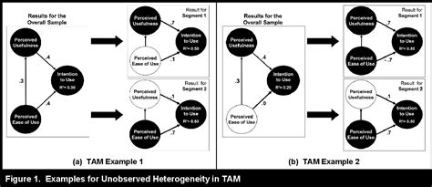 Figure 1 From Discovering Unobserved Heterogeneity In Structural
