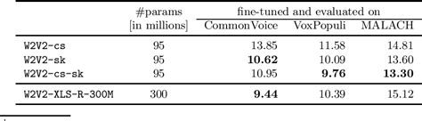 Transfer Learning Of Transformer Based Speech Recognition Models From Czech To Slovak Paper And