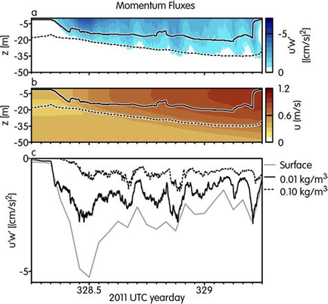 Mixed Layer Depths Ds 5 001 010 Kg M 23 Are Plotted With A Download Scientific Diagram