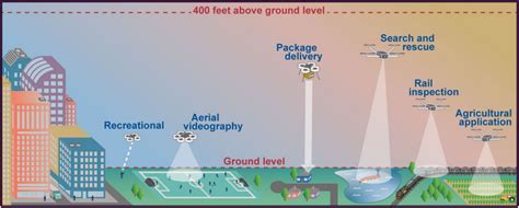 Gao Report On Drones In Us National Air Space Usni News