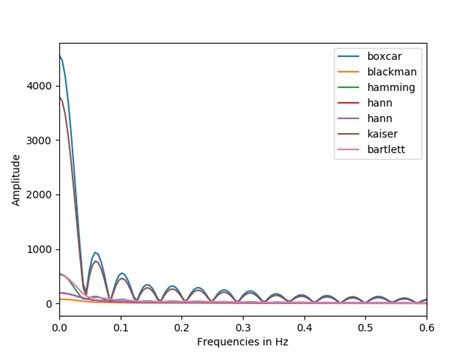 Frequency Spectrum Does Windowing Affect Parseval S Theorem Signal
