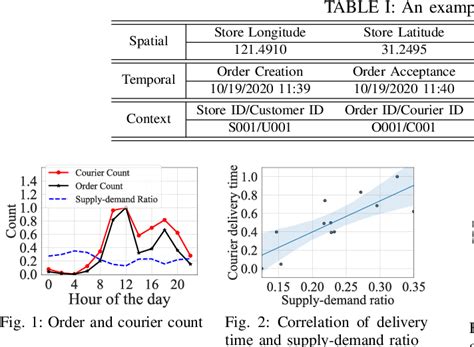 figure 1 from o 2 siterec store site recommendation under the o2o model via multi graph