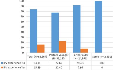 Experiences Of Intimate Partner Violence Ipv Among Females With Same
