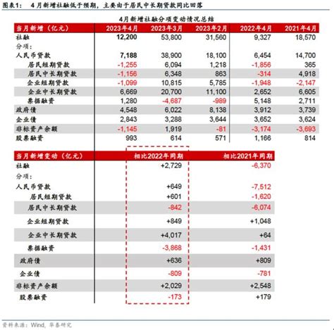 华泰宏观：地产需求再度走弱，4月社融不及预期