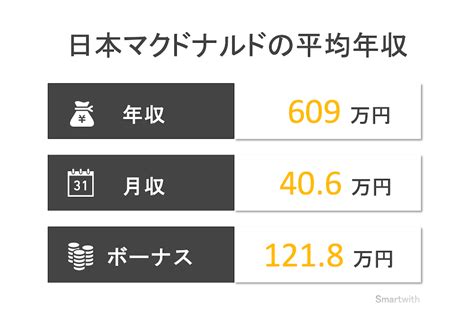 日本マクドナルドの平均年収はいくら？【役員報酬や福利厚生についても解説】