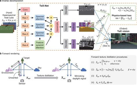 Hadar Tex Vision Algorithms A Architecture Of Tex Net For Inverse Tex