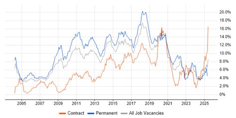 Javascript Contracts In Northamptonshire Co Occurring Skills And Contractor Rates It Jobs Watch
