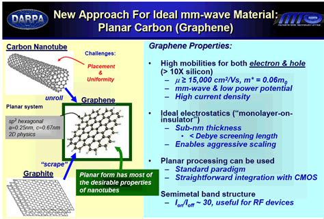 The 3g4g Blog Future Mobile Technology With Graphene