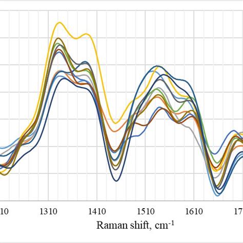 An Example Of In Vivo Raman Spectra Of Mm After Preprocessing