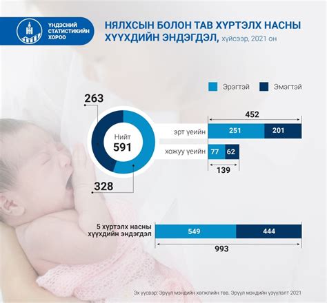 Статистик 0 5 хүртэлх насны хүүхдийн эндэгдэл шалтгааныг тогтоожээ