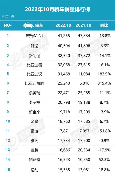 10月轿车销量榜：比亚迪汉中型轿车第一 领先凯美瑞近万辆 快科技 科技改变未来