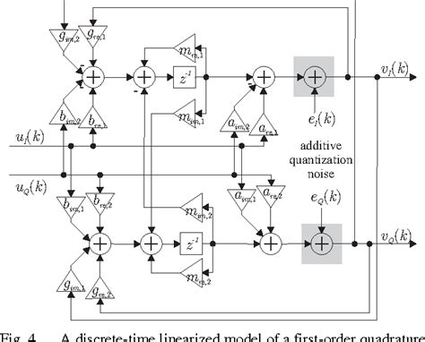 figure 1 from i q imbalance effects in quadrature ΣΔ modulators