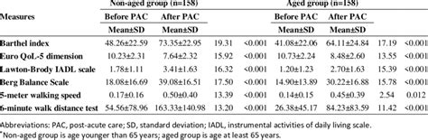 Total Score For Each Functional Status Measure Before And After Pac