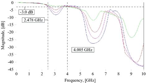 Magnitude Frequency Response Of The Meander Line When B 1 45 Mm Download Scientific Diagram