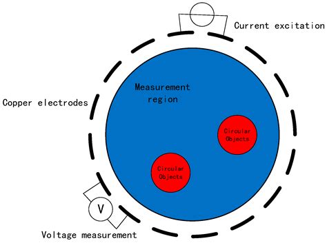 Electrical Impedance Tomography Of Industrial Two Phase Flow Based On