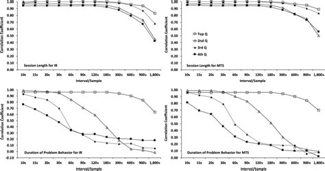 Correlation Coefficients With Continuous Data Are Presented By Quartile Download Scientific